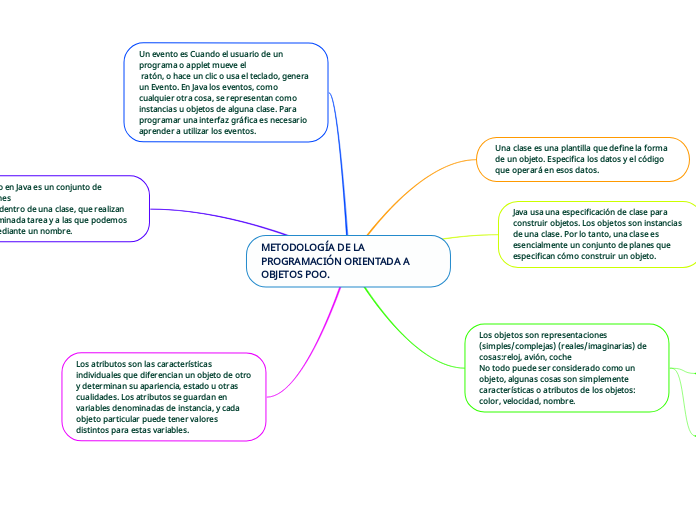 MetodologÍa De La ProgramaciÓn Orientada A Mind Map